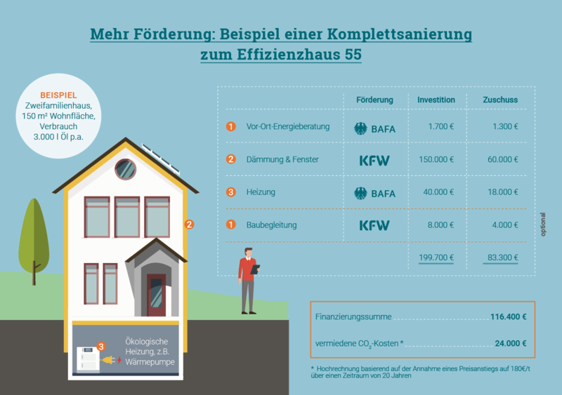 Kfw Effizienzhaus 55